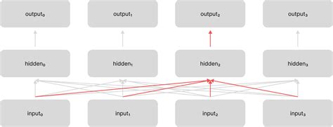 Understanding The Transformer Architecture For Neural Networks