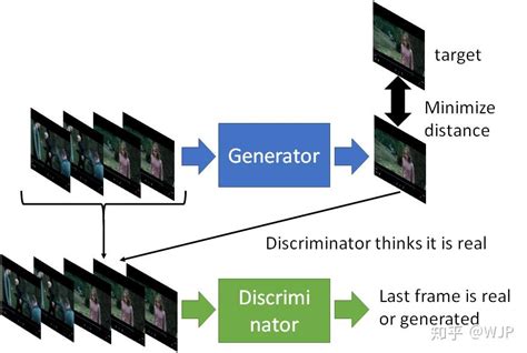 generative adversarial network之小白 知乎