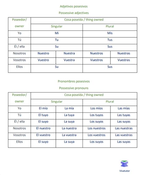 Possessive Pronouns In Spanish Chart