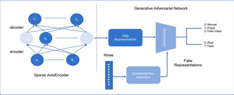 the structure of semi supervised generative adversarial network download scientific diagram