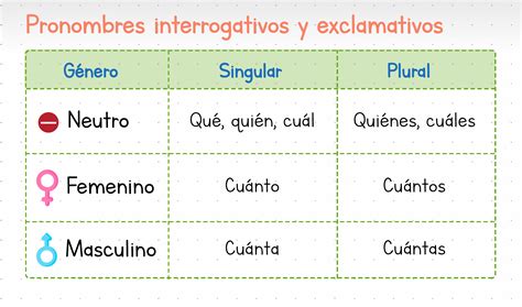 Gramática básica Qué son los pronombres