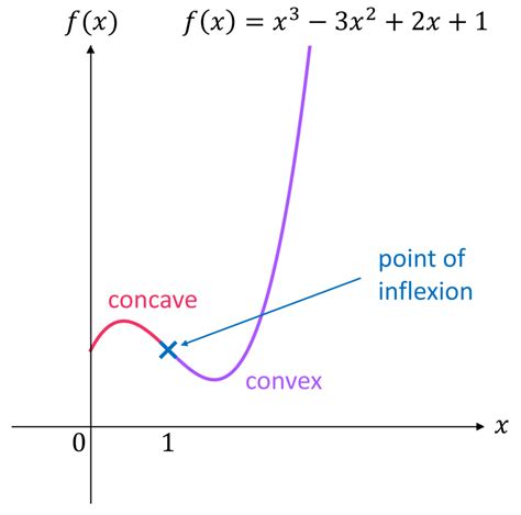 convex and concave curves revision mme