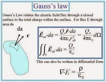 Gauss S Law Related To Electrostatic Laws Physics Chemistry