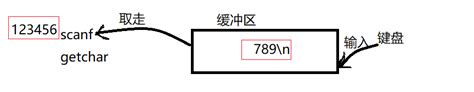 关于getchar的用法及实例解析 csdn博客