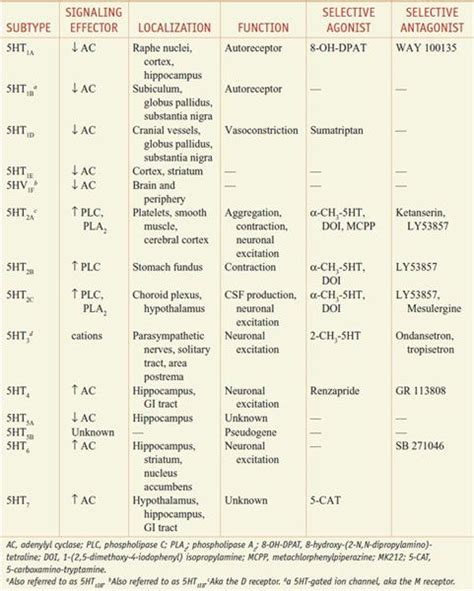 5 Hydroxytryptamine Serotonin And Dopamine Neuropharmacology