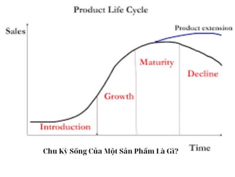 Ví dụ về chu kỳ sống của 1 sản phẩm Quy trình hoạt động