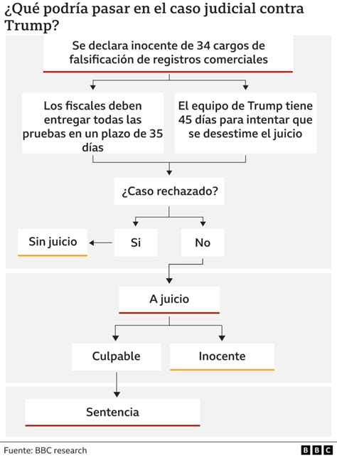 Trump la acusación sin precedentes contra el expresidente por