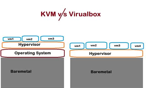 Comparing KVM Vs VirtualBox Which Virtualization Platform Should You