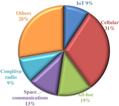applications of deep reinforcement learning in communications and networking a survey deepai