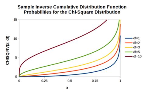 documentation calc functions chisqv the document foundation wiki