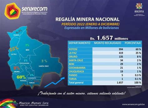 Potosí recibió 60 del total de regalías mineras en 2022