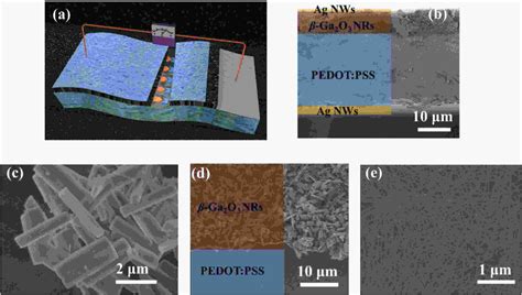 Self Healing Wearable Self Powered Deep Ultraviolet Photodetectors