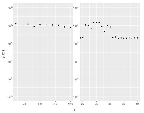 R How To Keep The Axis Configuration On A Plot Made With Ggplot With Split Axes Using Ggbreak