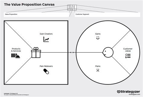 The Value Proposition Canvas Leadershift