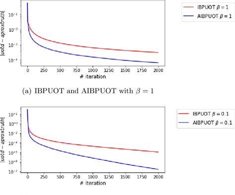 figure 6 from an inexact bregman proximal point method and its