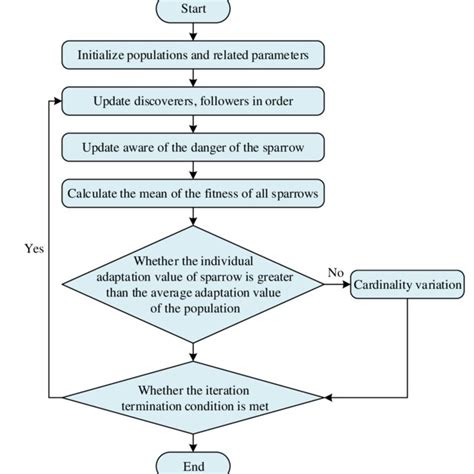 the basic process of the sparrow search algorithm download scientific diagram