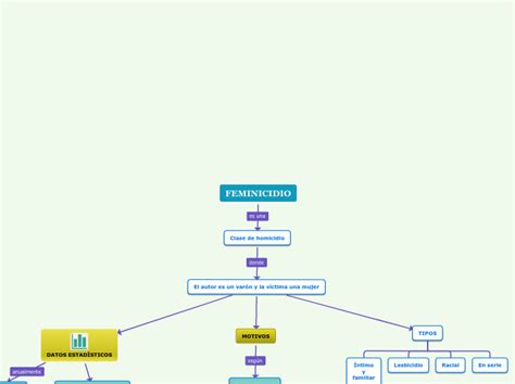 Feminicidio Mind Map