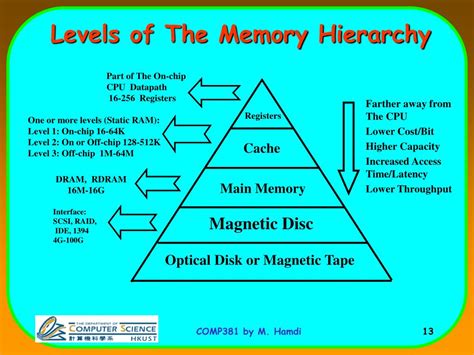 Memory Hierarchy Diagram And Explanation