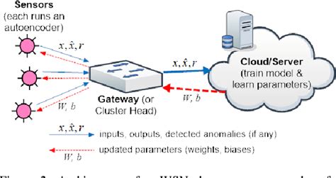 figure 1 from distributed anomaly detection using autoencoder neural networks in wsn for iot