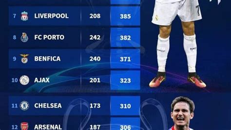 Tabela wszechczasów Ligi Mistrzów Sportbuzz Meczyki pl