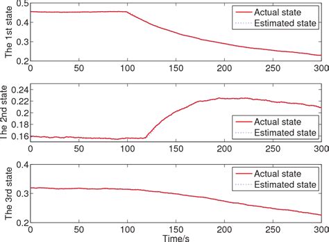 figure 1 from improved fault detection and estimation for nonlinear stochastic system with