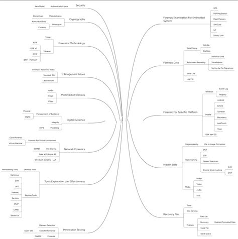 Hacking Articles On Twitter Digital Forensics Cheat Sheet Credit