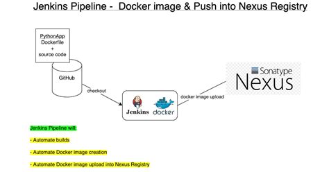 continuous integration and devops tools setup and tips automate docker builds using jenkins