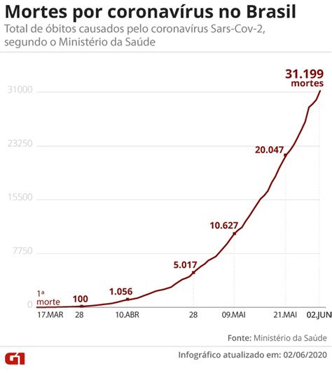 Brasil Registra Recorde De 1 262 Mortes Por Covid 19 Em 24 Horas E