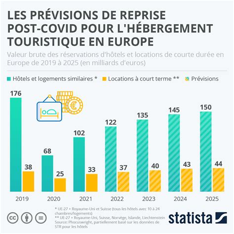 Graphique Les prévisions de reprise post Covid pour l hébergement