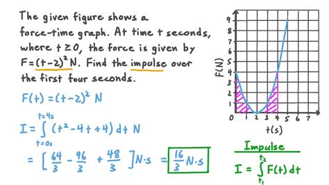 force vs time graph impulse