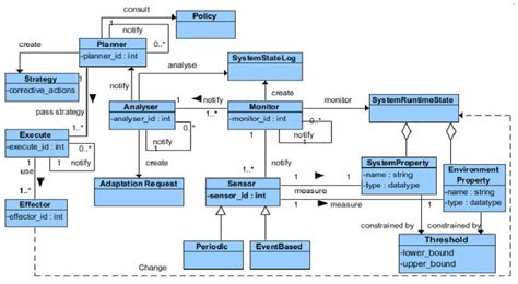 metamodel of mape k based self adaptive systems download scientific diagram
