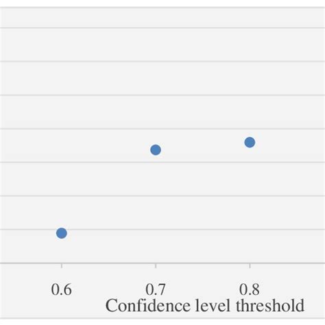 Classification Accuracy Of The Proposed Algorithm With Varying Residual