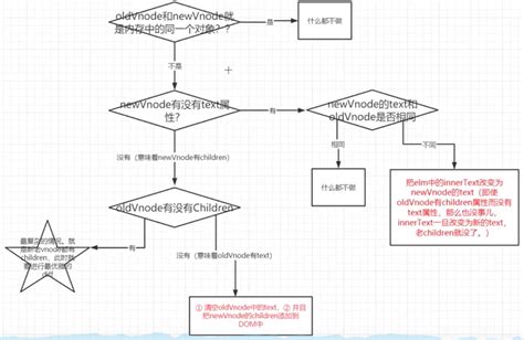 vue中diff算法处理新旧节点的流程 阿里云开发者社区