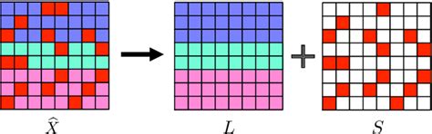 figure 1 from robust synchronization in so 3 and se 3 via low rank and sparse matrix