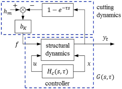 time delayed feedback structure for actively controlled machining dynamics download scientific