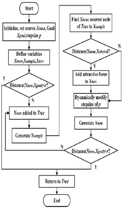 flow chart for rrt algorithm download scientific diagram