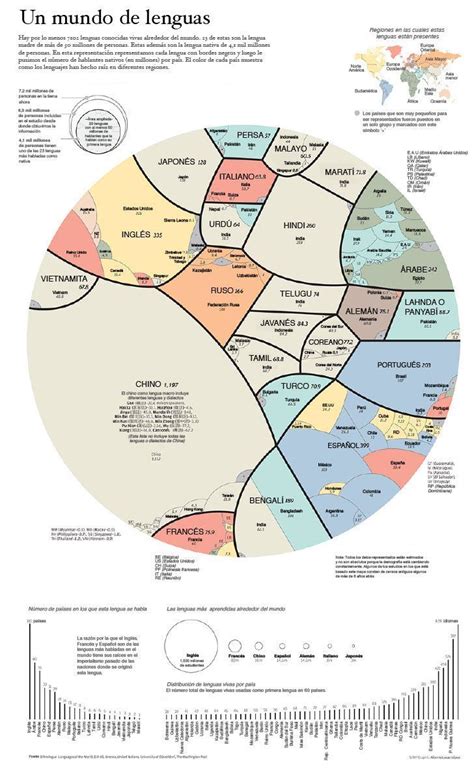 Infografía sobre las lenguas más habladas del mundo