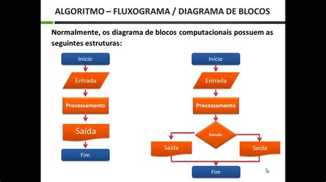 Diagrama de Blocos na Lógica de Programação Uma Abordagem Introdutória