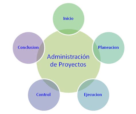 Etapas de la administración de un proyecto Raza Digital