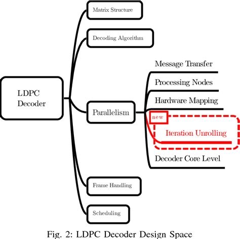 figure 2 from a new dimension of parallelism in ultra high throughput ldpc decoding semantic