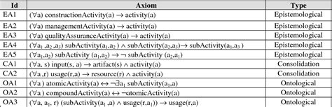 table 1 from using objects and patterns to giancarlo guizzardi implement domain ontologies