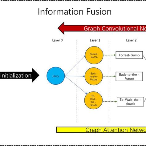 graph representation learning method to obtain the nodes embedding download scientific