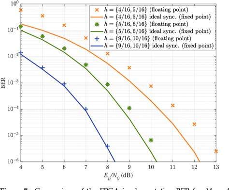 figure 7 from design and implementation of a low complexity multi h cpm receiver with linear