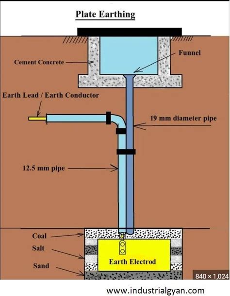 What Is Pipe Earthing Diagram Applications Working Industrial Gyan