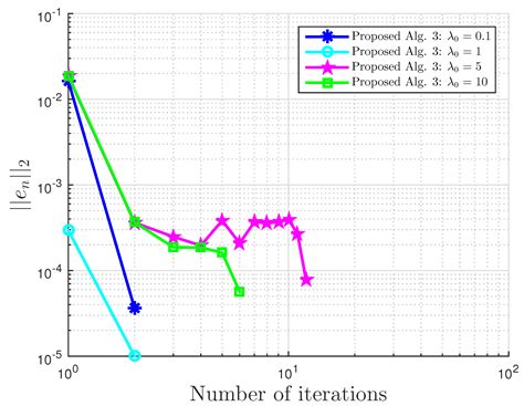 symmetry free full text projected reflected subgradient extragradient method and its real