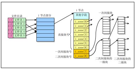 linux文件系统之文件类型、属性和目录项 知乎