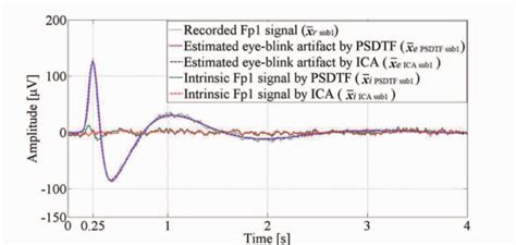 figure 6 from ica based positive semidefinite matrix templates for eye blink artifact removal