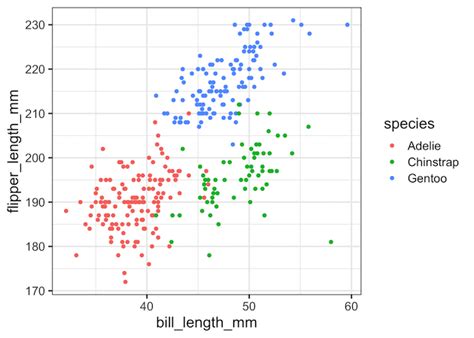 how to annotate a specific cluster or group in ggplot2 data viz with python and r