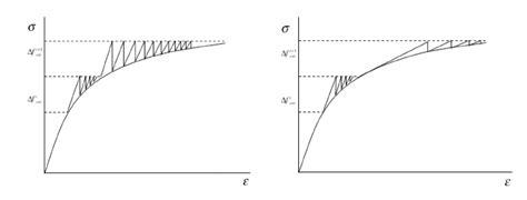convergence pattern for newton raphson iteration process the download scientific diagram