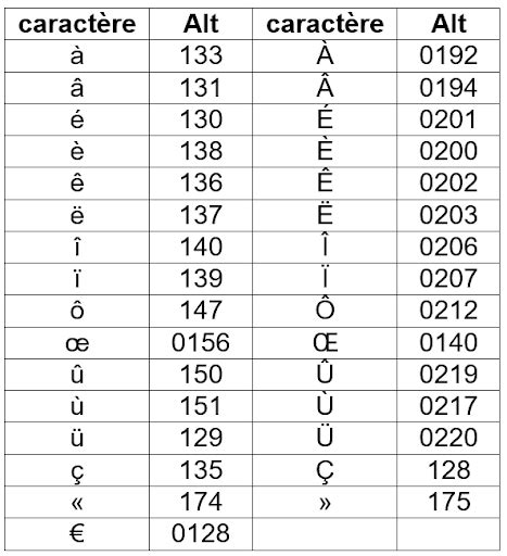 Comment mettre des accents sur des majuscules comme À É È Ç et Ù